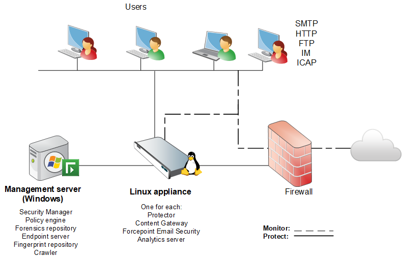Deployment options